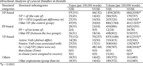 Table 4 From A Corpus Based Analysis Of Lexical Bundles Between English L1 And L2 Writers In
