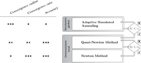 cascaded numerical algorithm for solving the optimal control problem