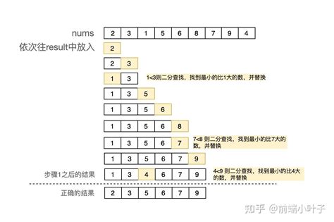 解析vue3 0的dom diff核心算法——最长递增子序列 知乎