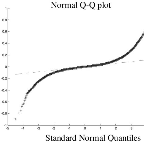 Normal Quantile Quantile Plot For The Error Distribution Together With Download Scientific
