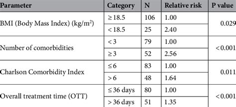 The Results Of Multivariate Analysis Of Correlations Between Selected Download Scientific