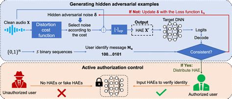 Figure 1 From Model Access Control Based On Hidden Adversarial Examples