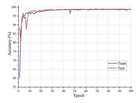 Performance Measurement Per Epochs Download Scientific Diagram