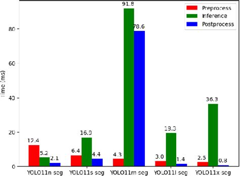 Figure 13 From Integrating Yolo11 And Convolution Block Attention