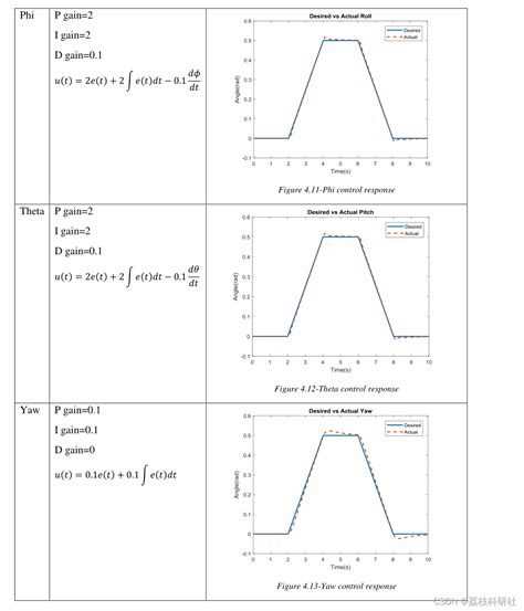 基于matlab simulink的四轴飞行器模型与控制系统研究（matlab代码实现） 基于matlab的实际控制系统有那些 csdn博客