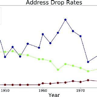 Address Drop And Geocoder Error Rates By Year Download Scientific Diagram