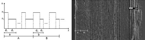 Refractive Index Profile Of Dual Periodical Multilayer Left Download Scientific Diagram