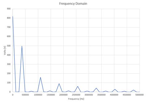 Fft Of Voltage Waveform Check My Work Page 1