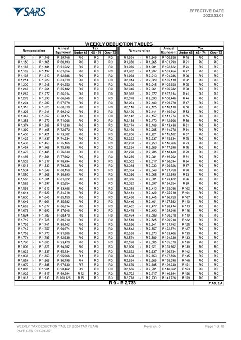 Sars 2024 Weekly Tax Deduction Tables External Annexure Weekly Tax Deduction Tables 20 24 Tax