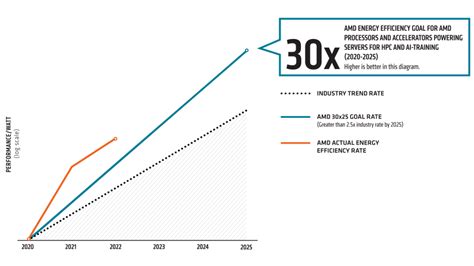 Advancing Energy Efficiency For IT Users