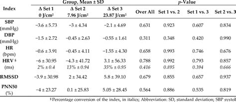 Heart Rate Variability Hrv Statistical Analysis Results Of Time Download Scientific Diagram