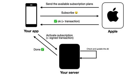Update Your Database After A New Subscription In Your Ios App By