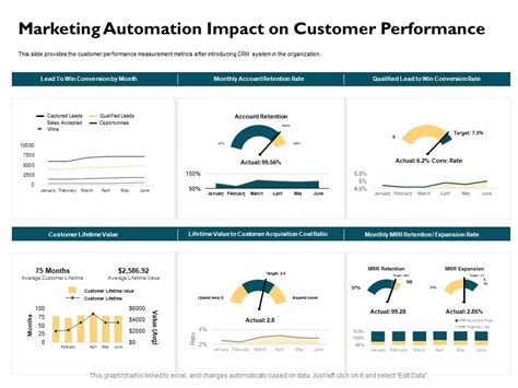 Automatically Controlling Process Marketing Automation Impact On Customer Performance