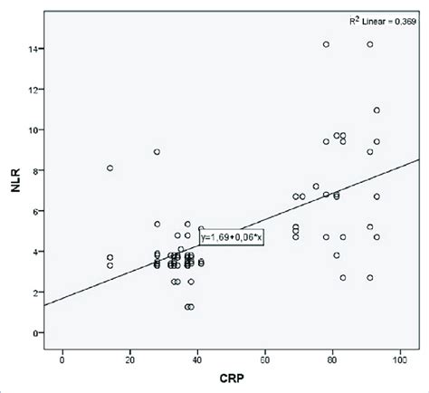 The Relationship Between Neutrophil Lymphocyte Ratio And The Serum Download Scientific Diagram