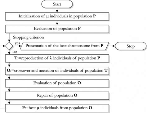 The Flowchart Of Each Evolutionary Expert Download Sc