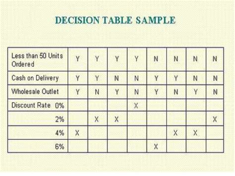Dfd Decision Table Decision Chart Structure Charts Pptx Computing Technology And Computing