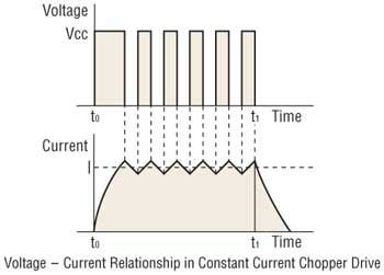 How Stepper Motors Work