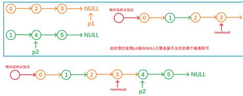 剑指offer C语言版 第十九天 面试题25：合并两个有序的链表