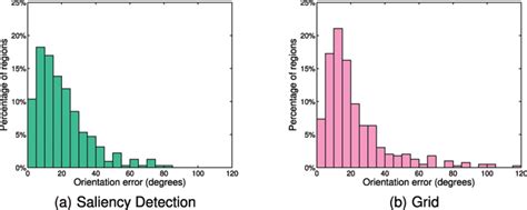 distribution of orientation errors for plane detection on previously