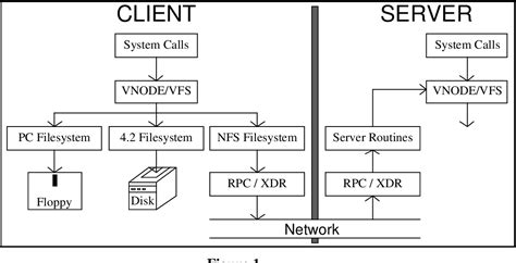 Why Is Network File System Nfs Insecure