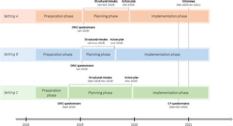 Cooperative Planning Processes And Moments Of Data Collections Cp