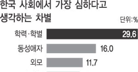 차별 많은 나라 한국 학력·학벌 가장 심각