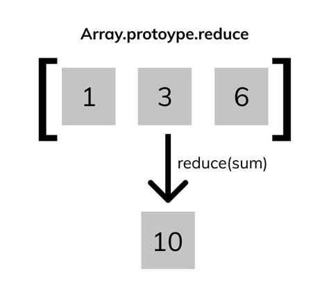 Arrayprototypereduce Is Not Just For Summing By Peter Castillo