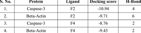 Docking Score Between Proteins And Ligands Download Scientific Diagram