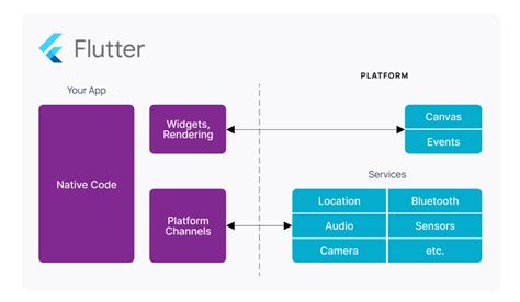 App Development With Flutter Commude Viet Nam