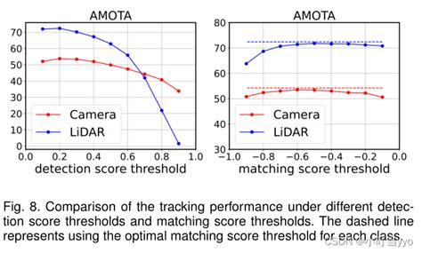 【论文阅读】多目标跟踪—bytetrackv2 2d And 3d Multi Object Tracking By Associating Every Detection Box Csdn博客