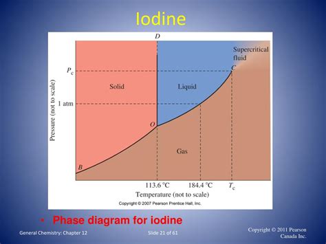 Phase Diagram For Iodine Iodine Consider Atm