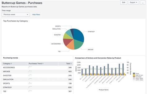 Best Splunk Dashboard Examples