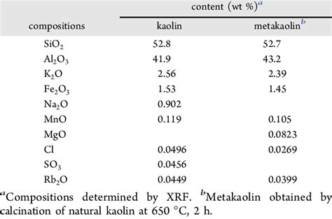 Mineralogical Compositions Of Kaolin And Metakaolin Download Scientific Diagram