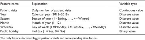 Table 1 From Emergency Patient Flow Forecasting In The Radiology Department Semantic Scholar