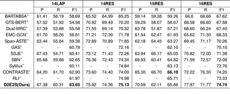 Dual Encoder Exploiting The Potential Of Syntactic And Semantic For Aspect Sentiment Triplet