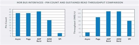 Improved Memory Throughput Using Serial Nor Flash Part 1 Ee Times