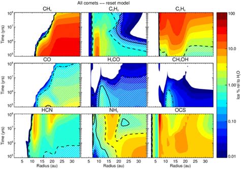 Predicted Molecular Distributions For The Reset Abundance Inputs