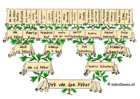 Dirk Van Den Akker Johnooms Nl
