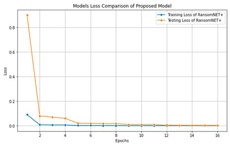 Enhancing Ransomware Attack Detection Using Transfer Learning And Deep Learning Ensemble Models