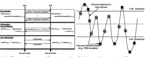 A General Overview Of The Signal Based Key Generation Download