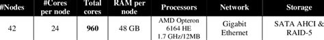 Hardware Specification Of The HPC Cluster In Grid5000 Download Scientific Diagram