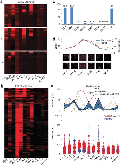 Figure 2 From A Clinical Microchip For Evaluation Of Single Immune