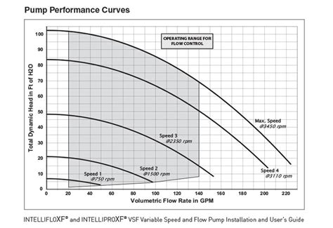 Pentair Pump Flow Chart Hot Sex Picture