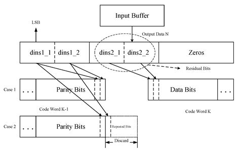 Electronics Free Full Text High Performance Qc Ldpc Code Co