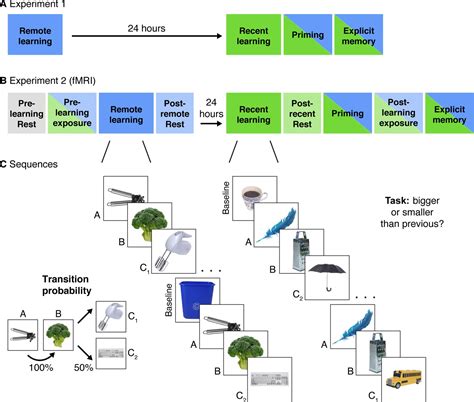 Figures And Data In Integration Of Overlapping Sequences Emerges With Consolidation Through