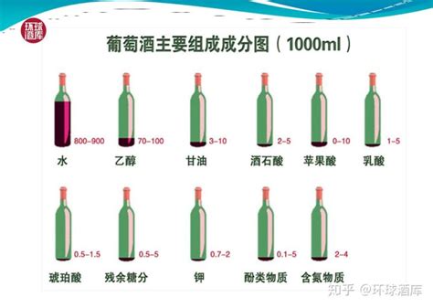 新手速懂葡萄酒知识第二十三讲葡萄酒的主要成份 物质