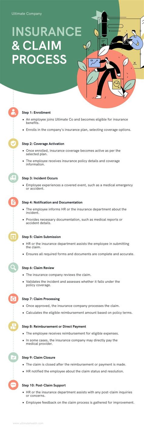 Insurance And Claim Process Piktochart