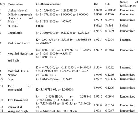 Parameter Estimates And Comparison Criteria For Selecting The Thin Download Scientific Diagram