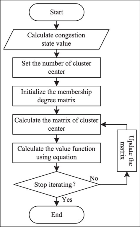 The General Process Of Fcm Clustering Download Scientific Diagram