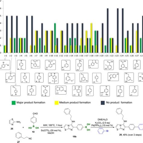Ht Synthesis Of Boronic Acids Using The Building Block Approach A Download Scientific